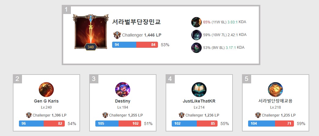 LMHT - Rank Hàn có gì vui: Người cũ T1 thống trị top đầu, Faker thoát ...