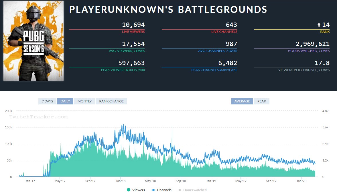 Lượng người chơi thấp kỷ lục, streamer và proplayer cũng từ bỏ, vì đâu ...