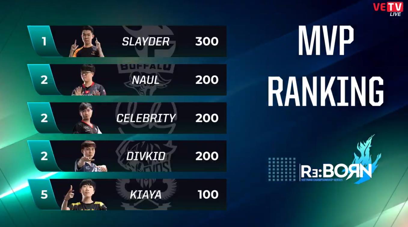 VCS mùa xuân 2020: DBL hủy diệt LK 2-0, FL đánh bại FTV giúp Slayder ...