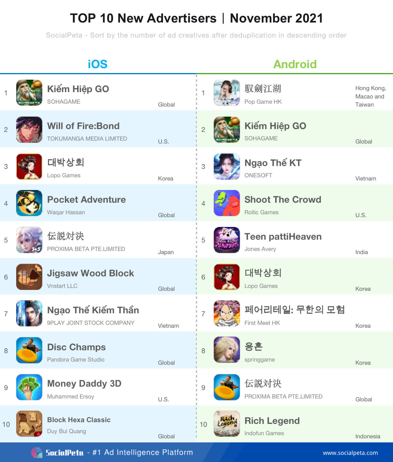 Top 10 Game Di động được Tìm Kiếm Nhiều Nhất Trong Tháng 112021 đa Phần Nhờ Quảng Cáo Hấp Dẫn 