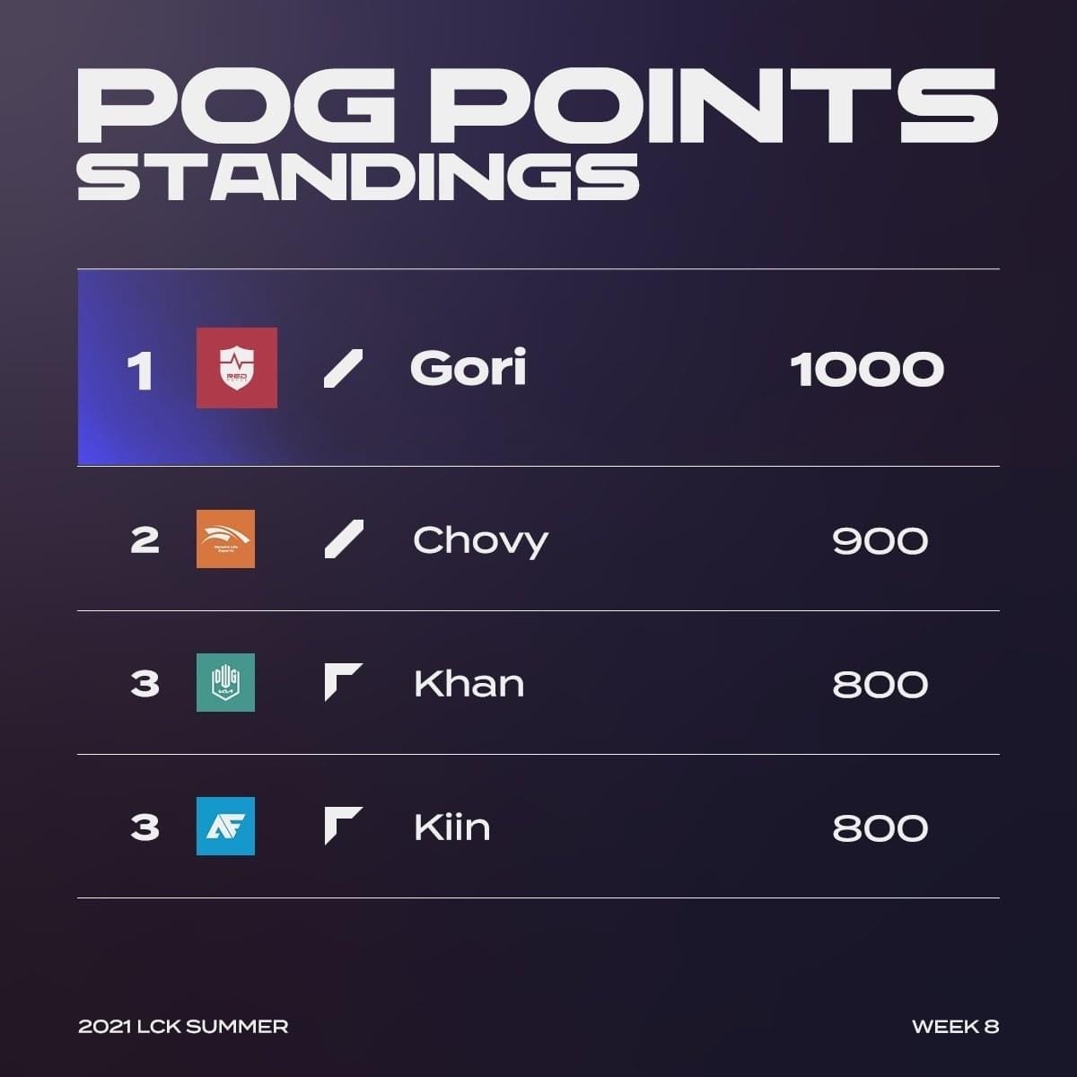 "Đại hãn" Khan: Hành trình từ "điềm gở của FPX" đến chức vô địch LCK ý nghĩa nhất sự nghiệp