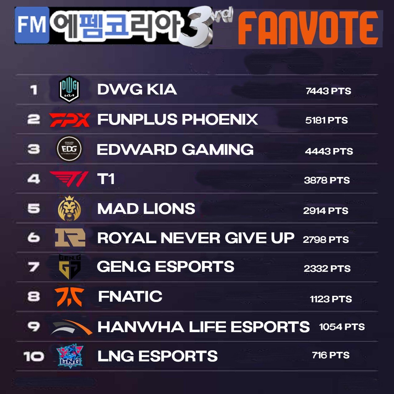 FPX Doinb đặt mục tiêu trước mắt chỉ là top 8 CKTG 2021, khuyên fan đừng nghĩ quá sớm đến trận ...