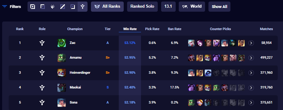 Zac chính là vị tướng đa nhiệm và mạnh bậc nhất LMHT hiện tại