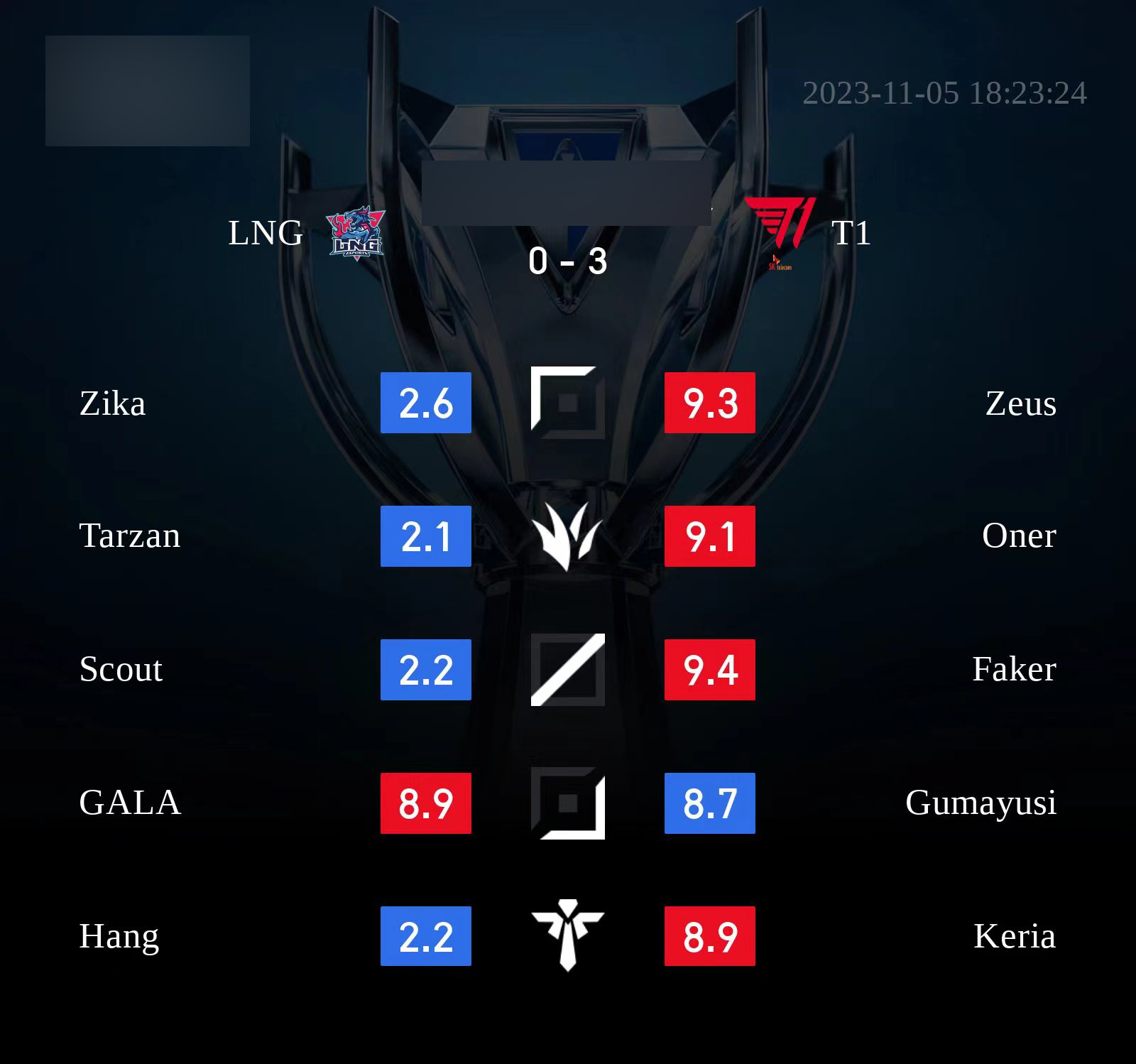 LNG đại bại hoàn toàn, fan LPL gây tranh cãi khi chấm điểm một tuyển thủ cao hơn Gumayusi