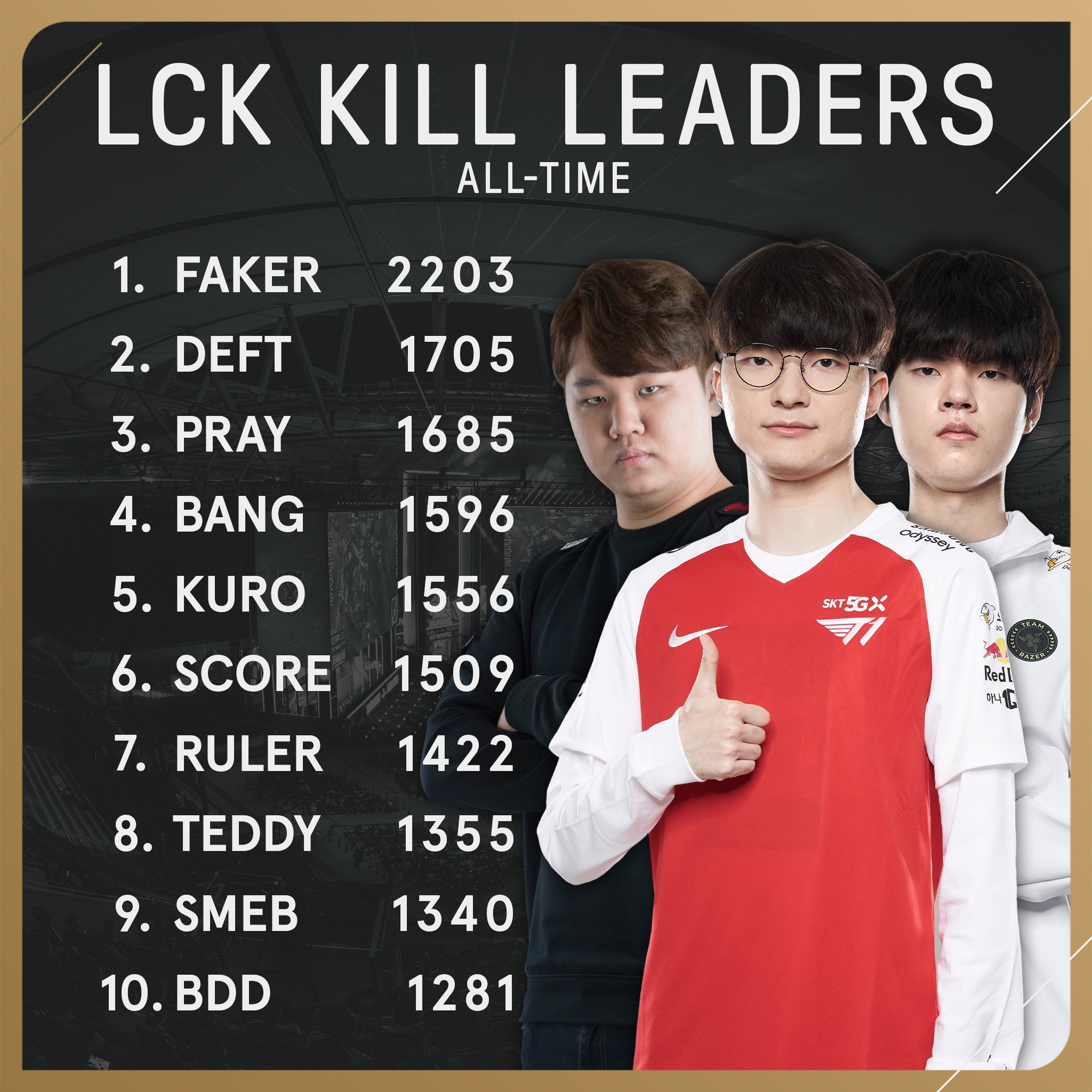 Peyz khẳng định đẳng cấp Xạ Thủ hay nhất LCK hiện tại, Ruler và Gumayusi vẫn kém hơn về một thông số