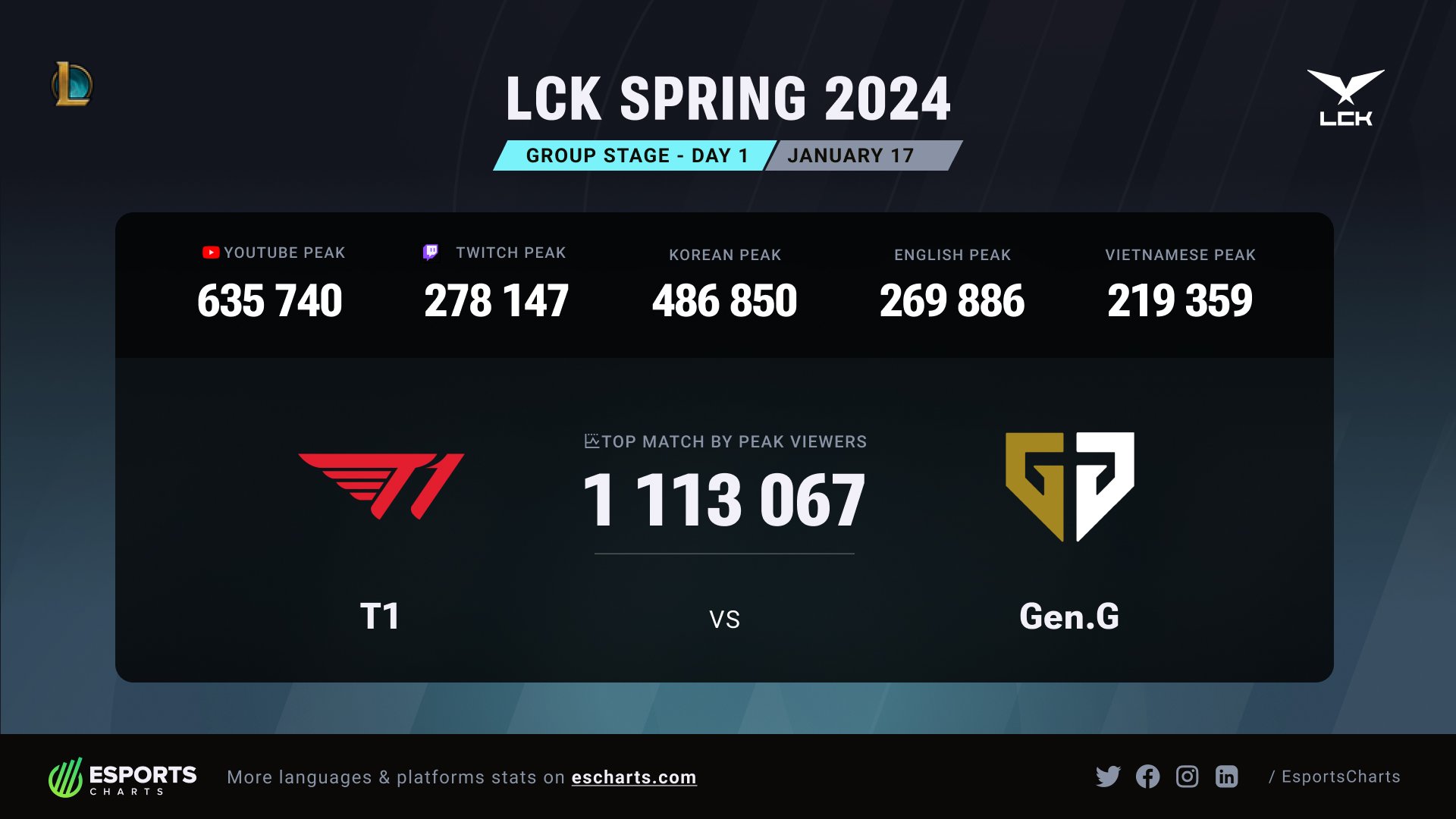 LCK lập siêu kỷ lục mới ngay trong ngày khai mạc giải Mùa Xuân 2024 nhờ ...