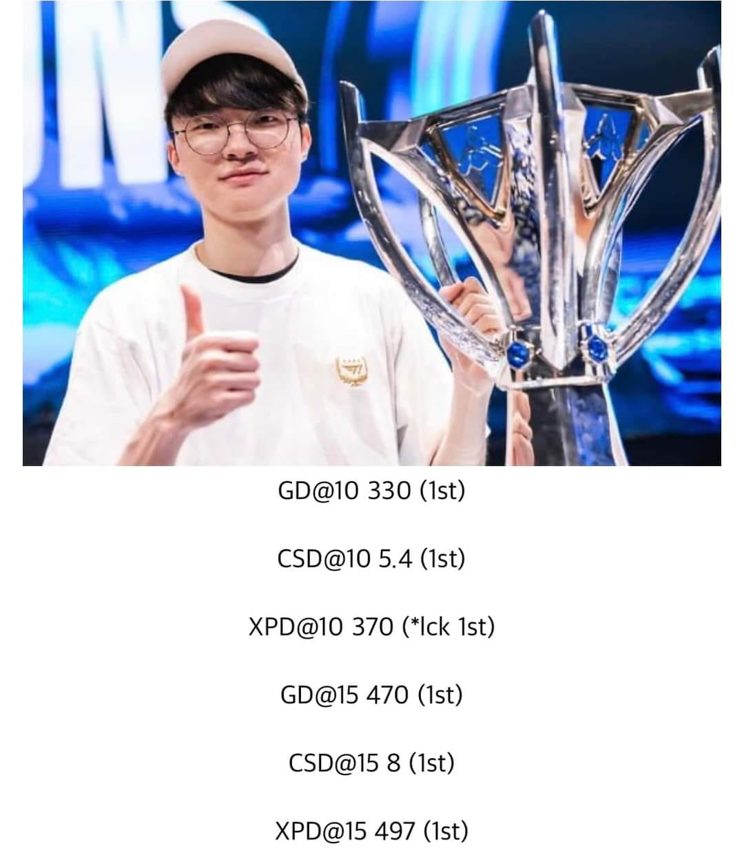 Faker chứng minh "gừng càng già càng cay" với loạt chỉ số khủng, các đối thủ sừng sỏ cũng bất lực