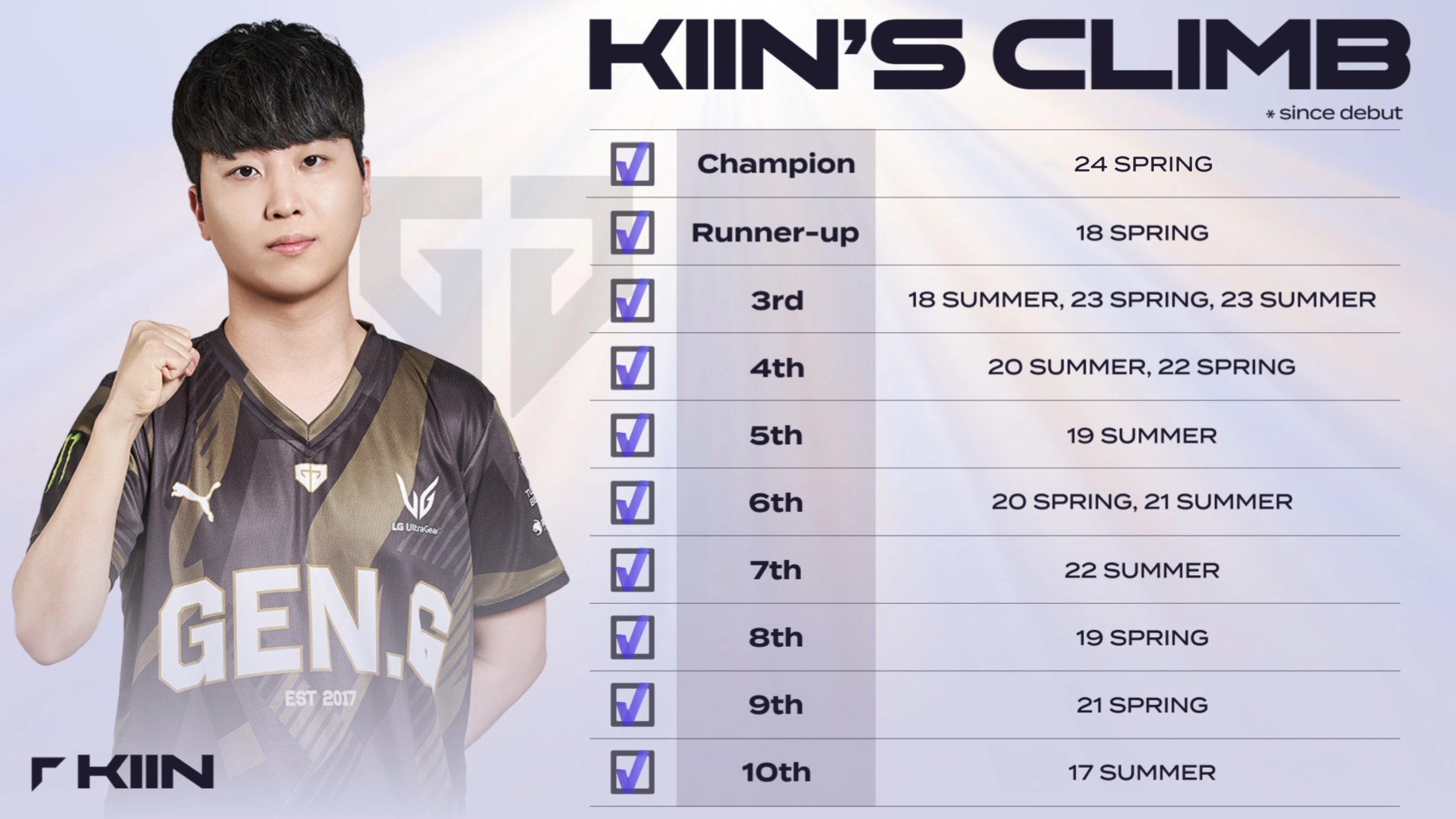 Gen.G lập kỷ lục "vô tiền khoáng hậu" trong lịch sử LCK nhưng Kiin mới chiếm spotlight