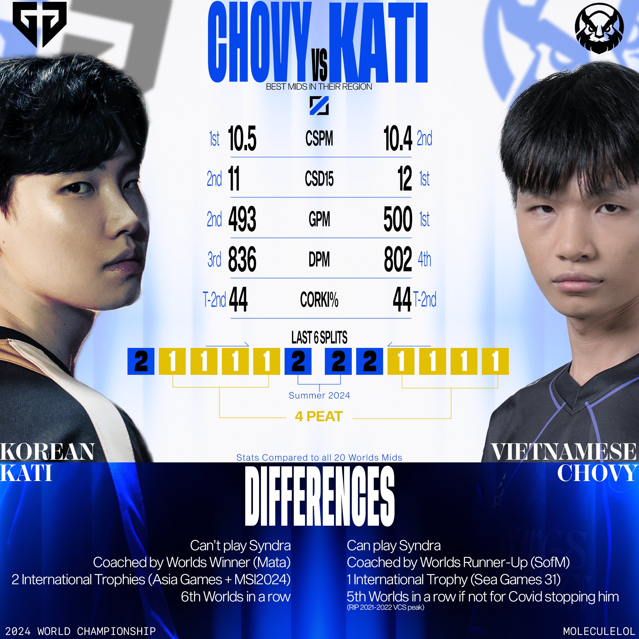 Cộng đồng quốc tế chỉ ra một tuyển thủ xứng danh "Chovy Việt Nam"