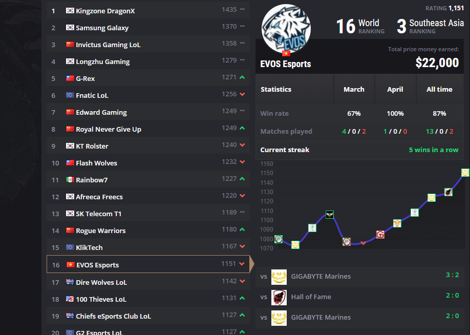 Đại thắng GAM, EVOS leo lên vị trí 16 BXH các đội LMHT thế giới, kém ...