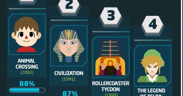 [Infographic] Top 20 game có giá trị lớn nhất mọi thời đại