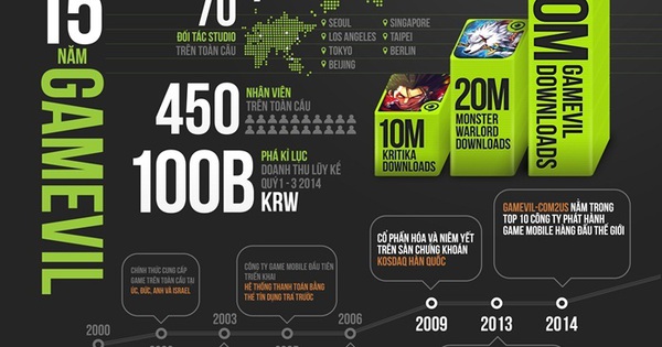 [Infographic] 15 năm GAMEVIL: Những con số và cột mốc ấn tượng