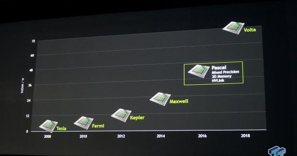 Nvidia giới thiệu công nghệ Pascal, card đồ họa GTX 1080 sắp ra mắt?