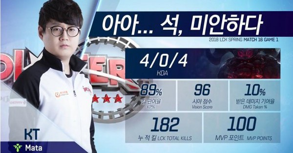 LMHT: Trong một ngày Mata và Deft quá xuất sắc, kt Rolster đánh bại đội "Gà Rán" với tỷ số 2-1