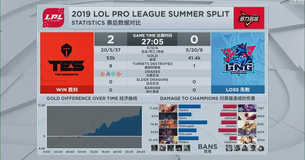 LMHT: Sụt giảm phong độ, Sofm và các đồng đội LNG bị Top Esports hủy ...